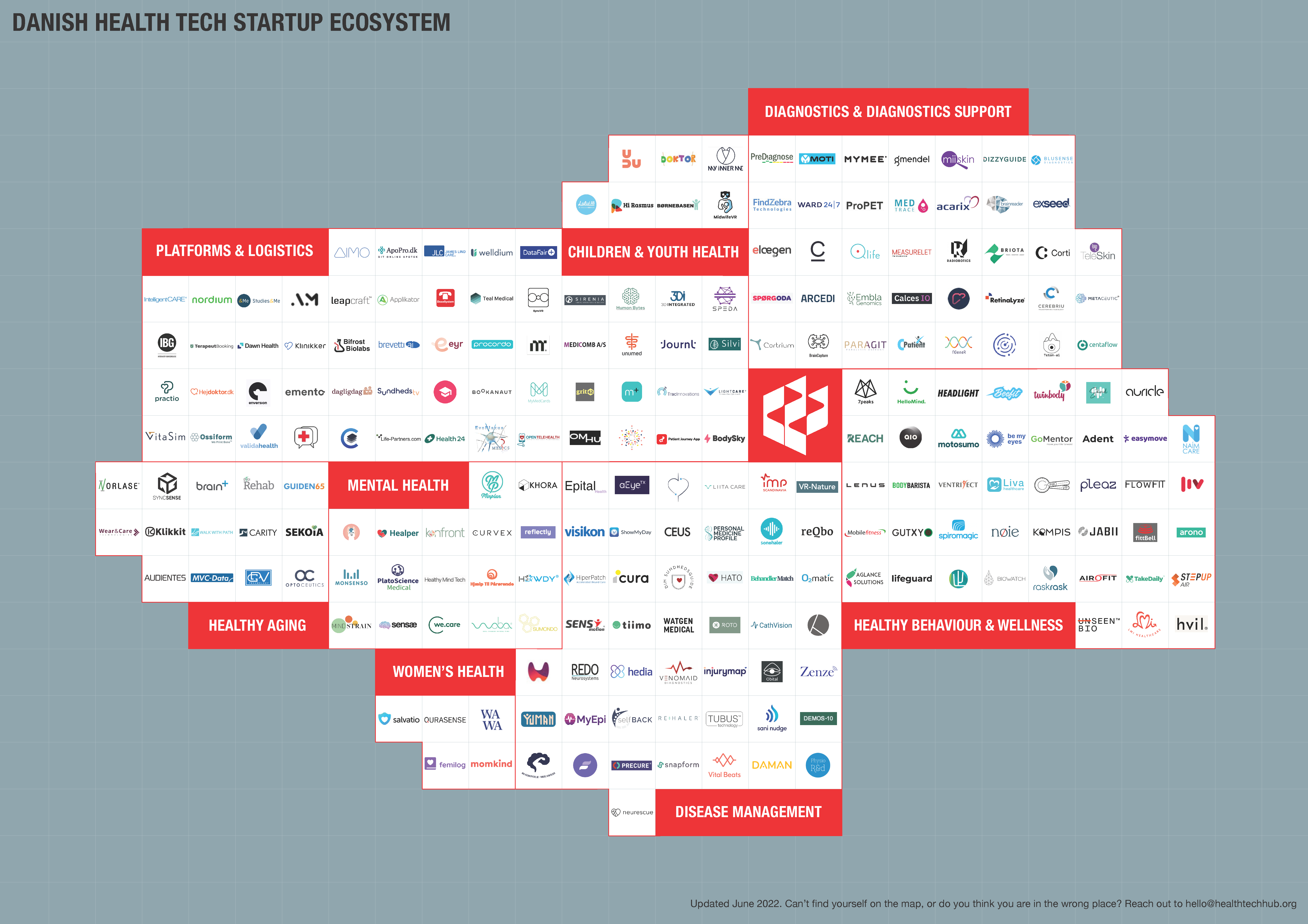 Danish Health Tech Ecosystem
