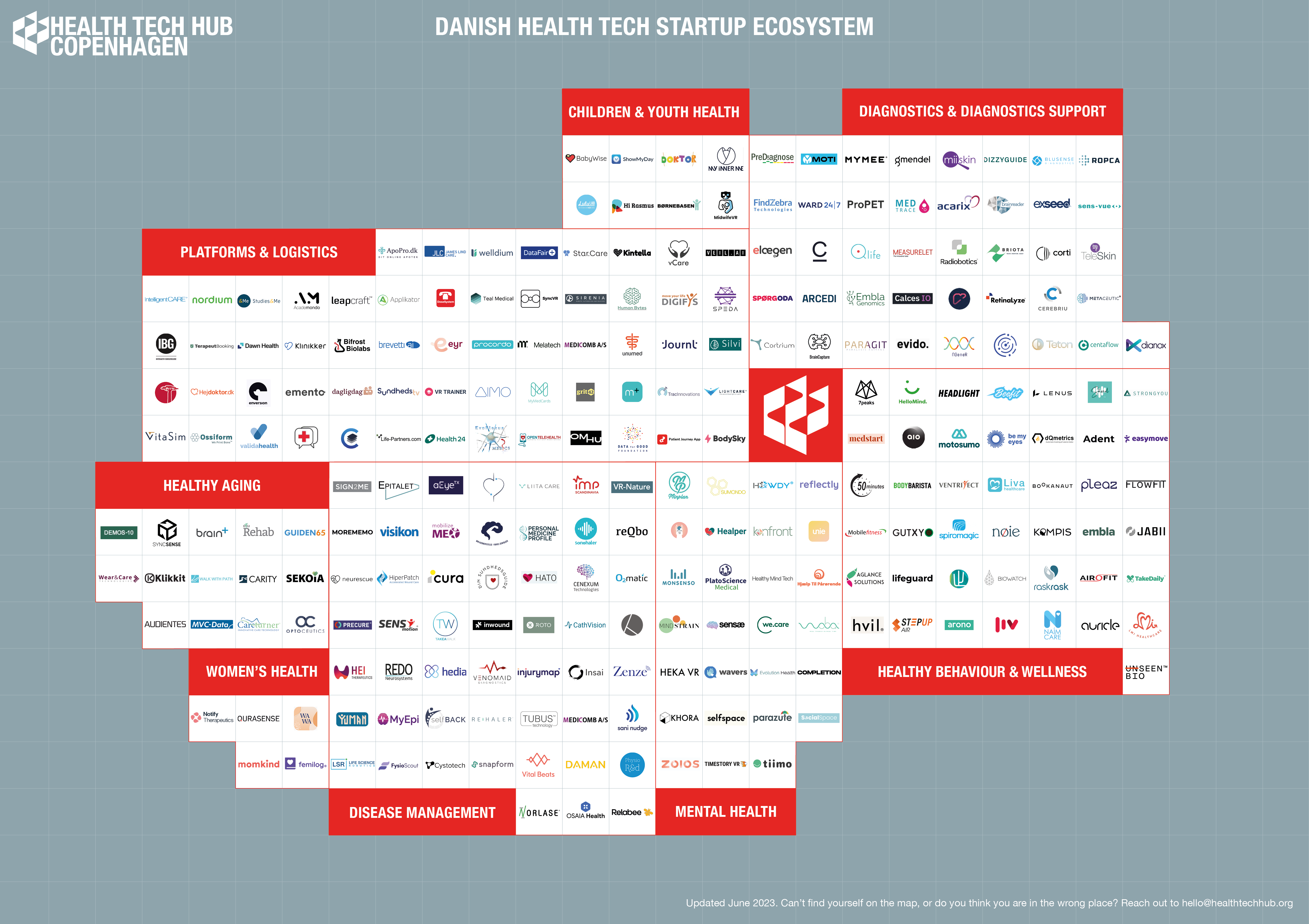 Danish Health Tech Ecosystem