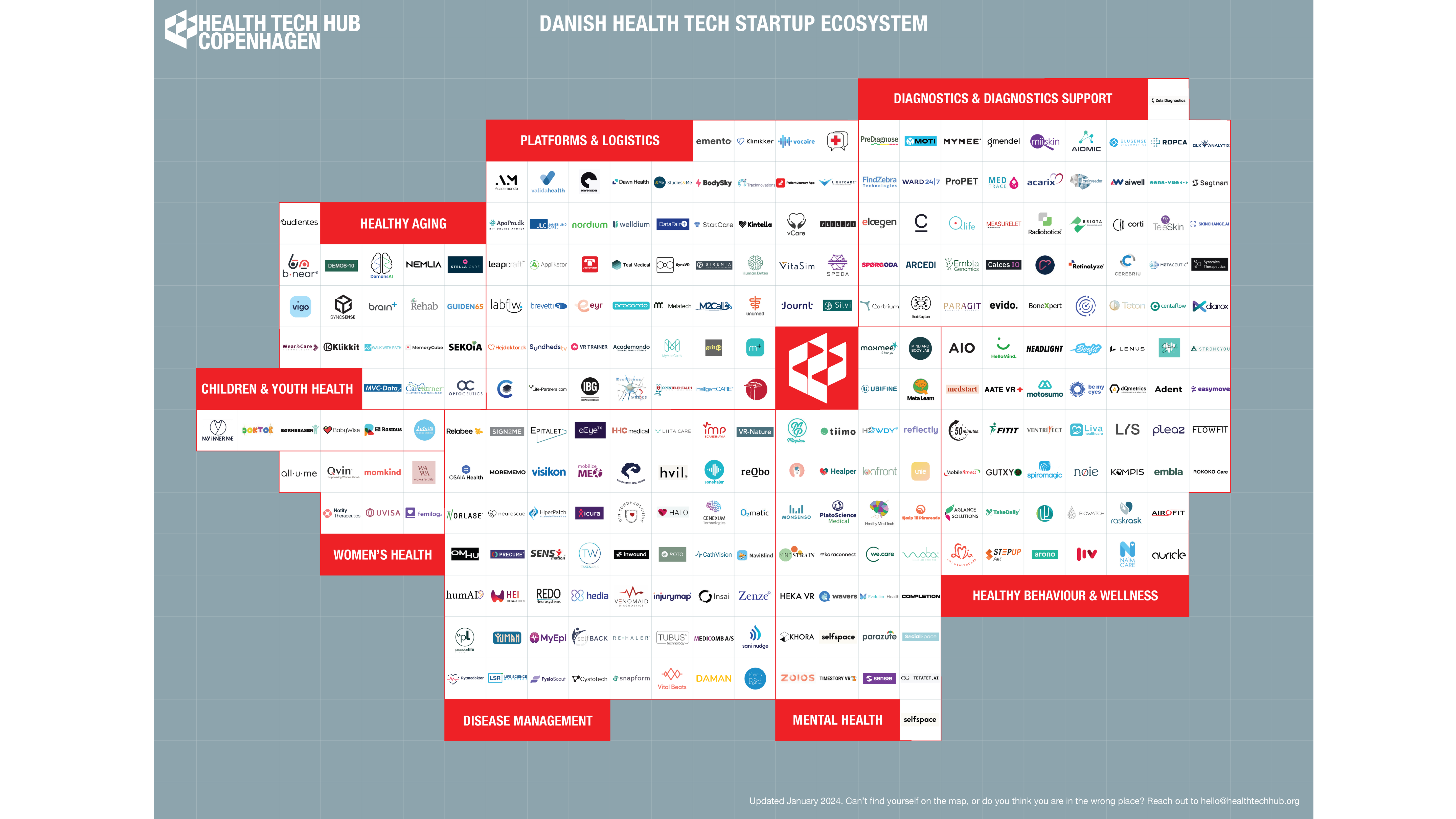 Danish Health Tech Ecosystem